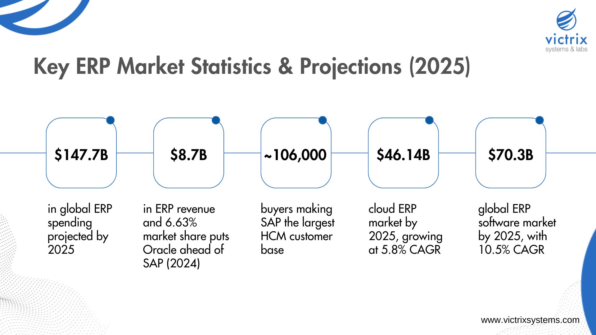 Enterprise ERP Comparison 2025: SAP vs Oracle vs Sage